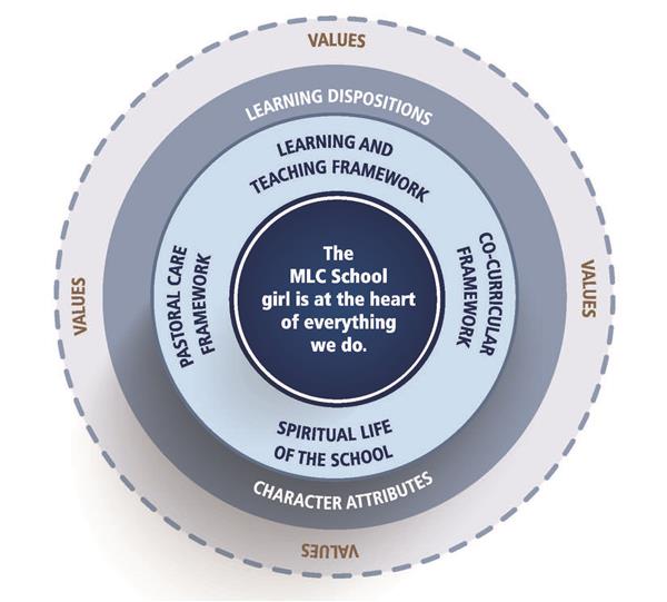 Student Life & Learning - MLC School